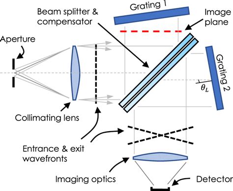The Optical Layout Of A Spatial Heterodyne Spectrometer Download