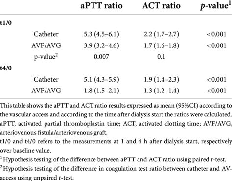 Activated Partial Thromboplastin Time Aptt And Activated Clotting