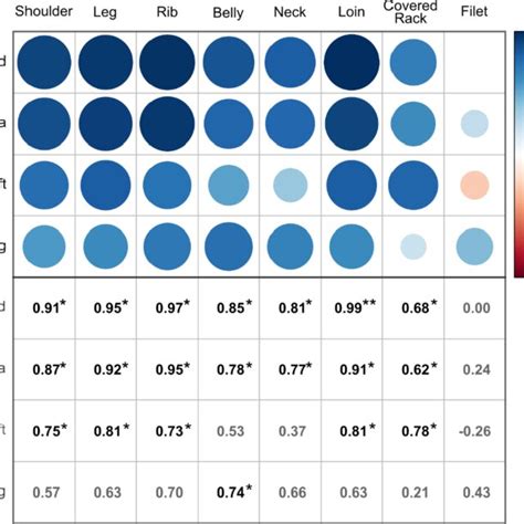 Heatmap Of Phenotipycs Pearsons Correlation Coefficients For