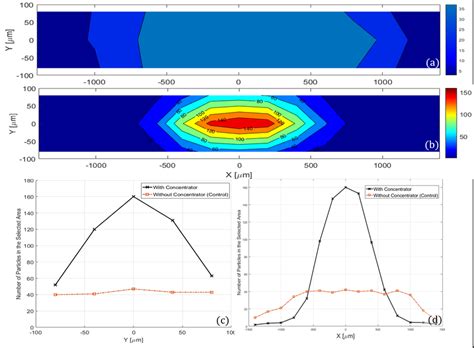 A B Experimentally Obtained Number Distribution Of The Psl Particles