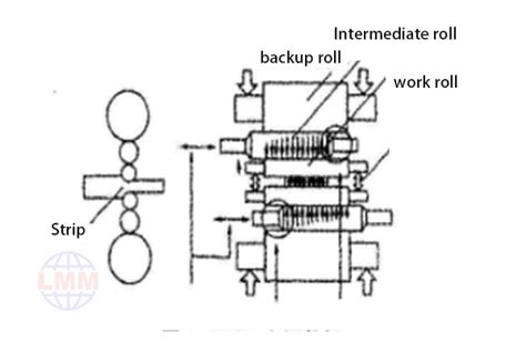 Features And Working Principle Of Six High Rolling Mill Magnesite Carbon Bricks Supplier