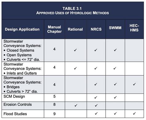 Can You Use Infodrainage What To Do When An Official Drainage Design Manual Doesnt Specify