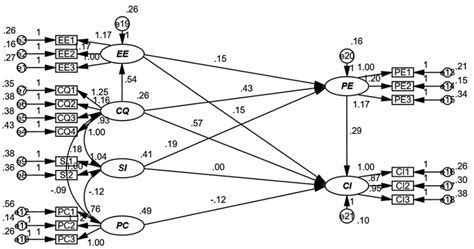 Path Analysis Of Every Research Constructs Performance Expectancy Download Scientific Diagram