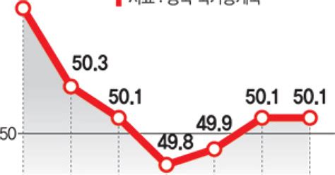 중국 제조업 경기 지지부진 돈 풀기 부양 카드 꺼내나