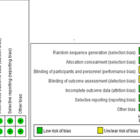 Risk Of Bias Of Randomized Controlled Trials Assessed With The Cochrane