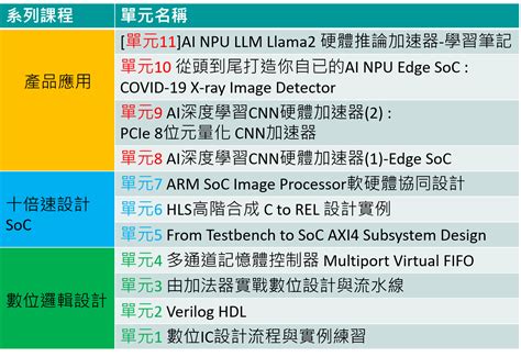 FPGA SoC 數位IC設計實戰
