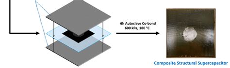 Typical Fabrication Sequence For Structural Supercapacitor Ssc