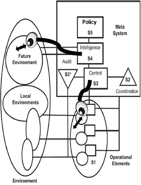 Viable System Components Diagram Download Scientific Diagram