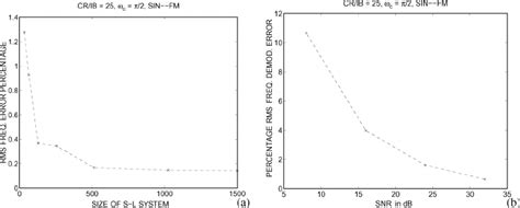 Effect Of Parameters A Rms Esa Frequency Demodulation Error