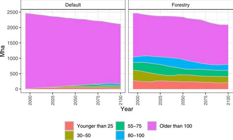 Age Class Structure In Secondary Forest The Majority Of Secondary