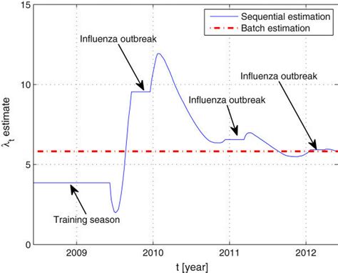 estimation of the exponential factor λ using batch and sequential