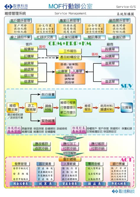 工程業管理 行動辦公室 Erp 工業40 Crm 老人安養院管理 長照業管理系統 業務管理 採購經理 業務經理 網頁設計 美工網站 專案