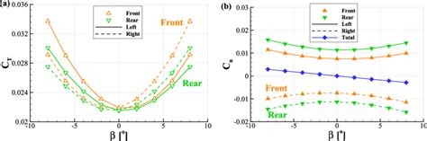 Thrust Effect Of Each Propeller With Respect To Sideslip Angle A