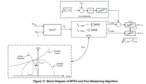 Tms320f280049c Motorsdk Field Weakening And Mtpa C2000 Microcontrollers Forum C2000™︎