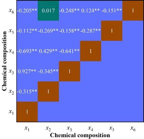 Chemical Composition Index Correlation Coefficient Download Scientific Diagram