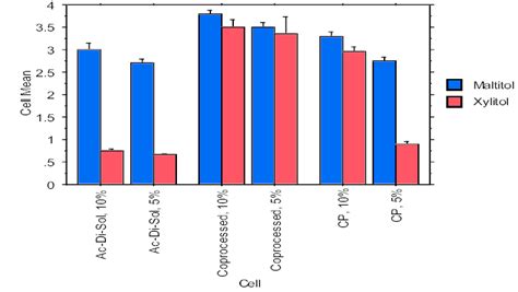 Interaction Bar Plot Of Hardness For Diluent Disintegrating Agent And Download Scientific