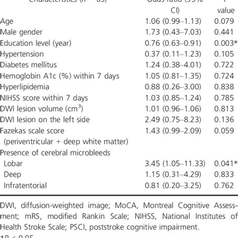 Univariate Logistic Regression Analyses Clinical And Neu Roimaging