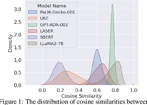 Figure 1 From Word Embeddings Revisited Do Llms Offer Something New