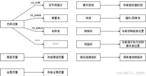 25 Python虚拟机与栈帧：深入理解代码对象的动态执行深度解密 Python 虚拟机的执行环境栈帧对象 Csdn博客