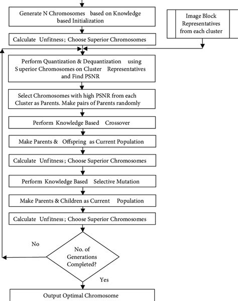Flowchart Of Knowledge Based Genetic Algorithm Process Download
