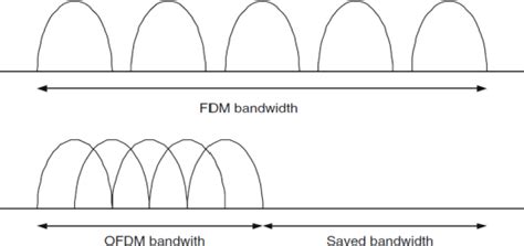 Figure 11 From Performance Comparision Of Ofdm Synchronization Techniques Semantic Scholar