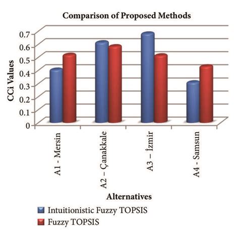 Comparison Of Two Different Methods Results Download Scientific Diagram