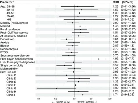 Heterogeneity Of Ccm Treatment Effects By Individual Predictors Of