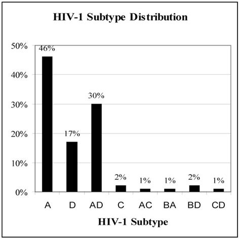 Figure 1 From Enrichment Of Hiv 1 Subtype Ad Recombinants In A Ugandan