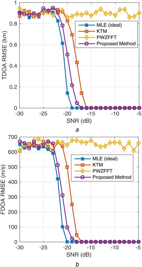 Comparison Of Estimation Performance Among Different Methods A Tdoa