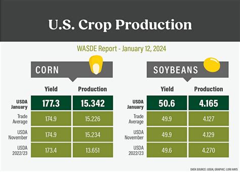 Dairy Herd Management On Linkedin Corn And Soybean Prices Tank After