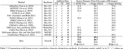 Table 2 From Learning Generalized Segmentation For Foggy Scenes By Bi