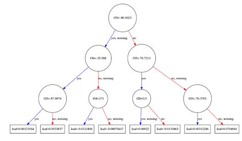 An Example Of A Single Decision Tree In The Ensemble Of Decision Trees Download Scientific