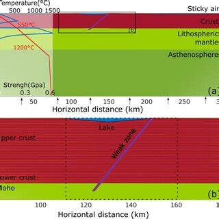 Model Setup Overview A Model Geometry Showing The Layered Download Scientific Diagram