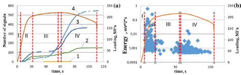 Diagrams Of Accumulation Of Ae Signals A Registered For Specimens