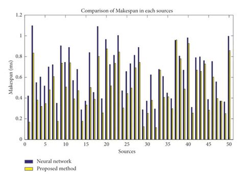 comparison of the makespan criterion for each source in the proposed