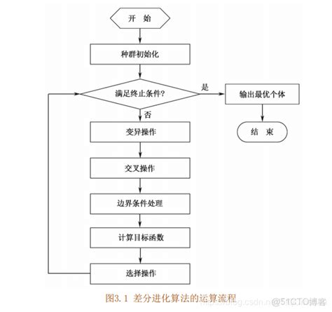 【优化算法】差分进化算法（de）【含matlab源码 134期】51cto博客差分进化算法matlab实现