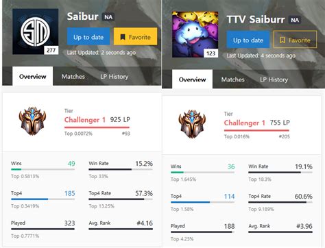Second Set Playing TFT Seriously And I Ve Been Able To Grind Out Two Challenger Accounts Here