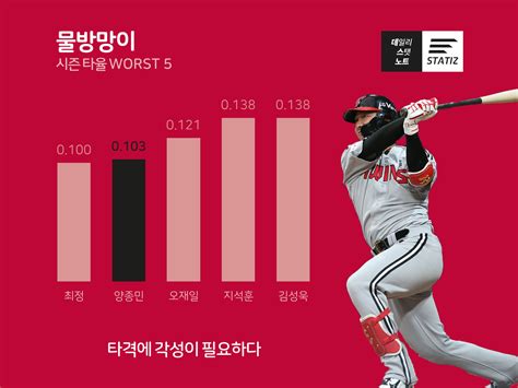 데·스·노트 팀 내 득점권 타점 1위 정은원 비상하는 아기 독수리 4일 미디어라이징 베이스볼