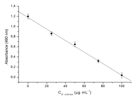 Standard Curve For The Indirect Competitive Elisa Made With Purified