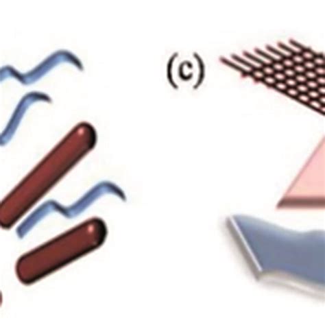 Classification Of Nanomaterials A 0d Clusters And Spheres B 1d