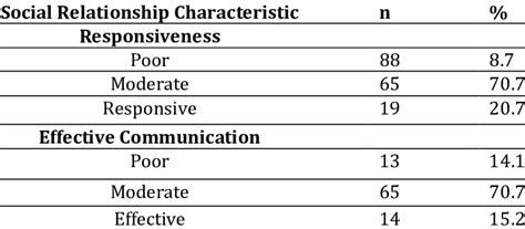 Participants Social Relationship Characteristics Download Scientific Diagram