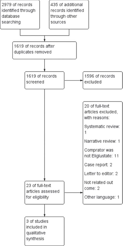 The Clinical Efficacy Of Imiglucerase Versus Eliglustat In Patients