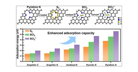 Mof Derived Nitrogen Rich Hollow Nanocages As A Sulfur Carrier For High Voltage Aluminum Sulfur