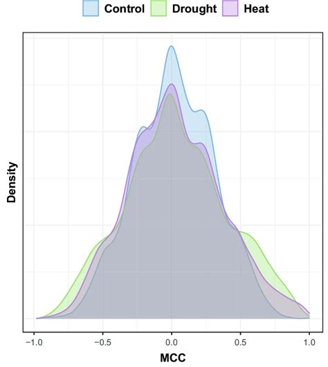 Temporal Correlations Under Multiple Environmental Conditions Show