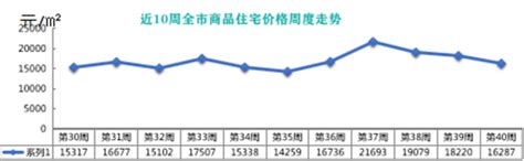 上周青岛新建商品住宅成交量环比下滑8成，成交价降1成