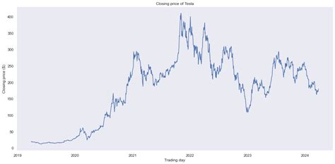 time series forecasting for stock prediction in python by kyle jones