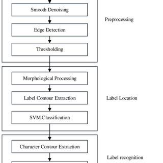 PDF Research And Implementation Of Transformer Label Detection Algorithm Based On Machine Vision