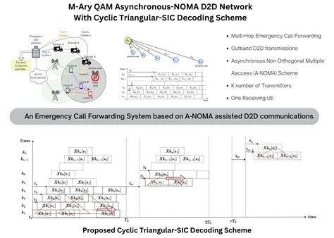 GitHub VishakaB M Ary QAM Asynchronous NOMA D2D Network With Cyclic