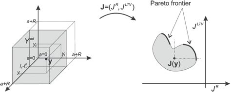 Example Of An Admissible Set Y Ad And The Corresponding Image Set
