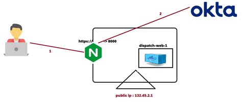 Not Able To Authenticate With Okta Issue 1597 Netflix Dispatch